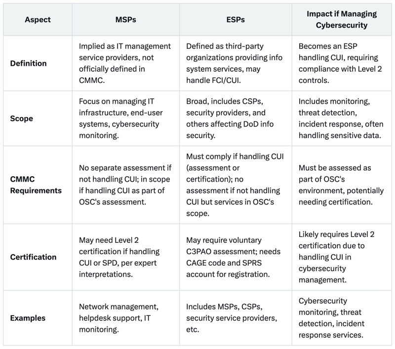 Understanding ESPs and MSPs in CMMC Compliance